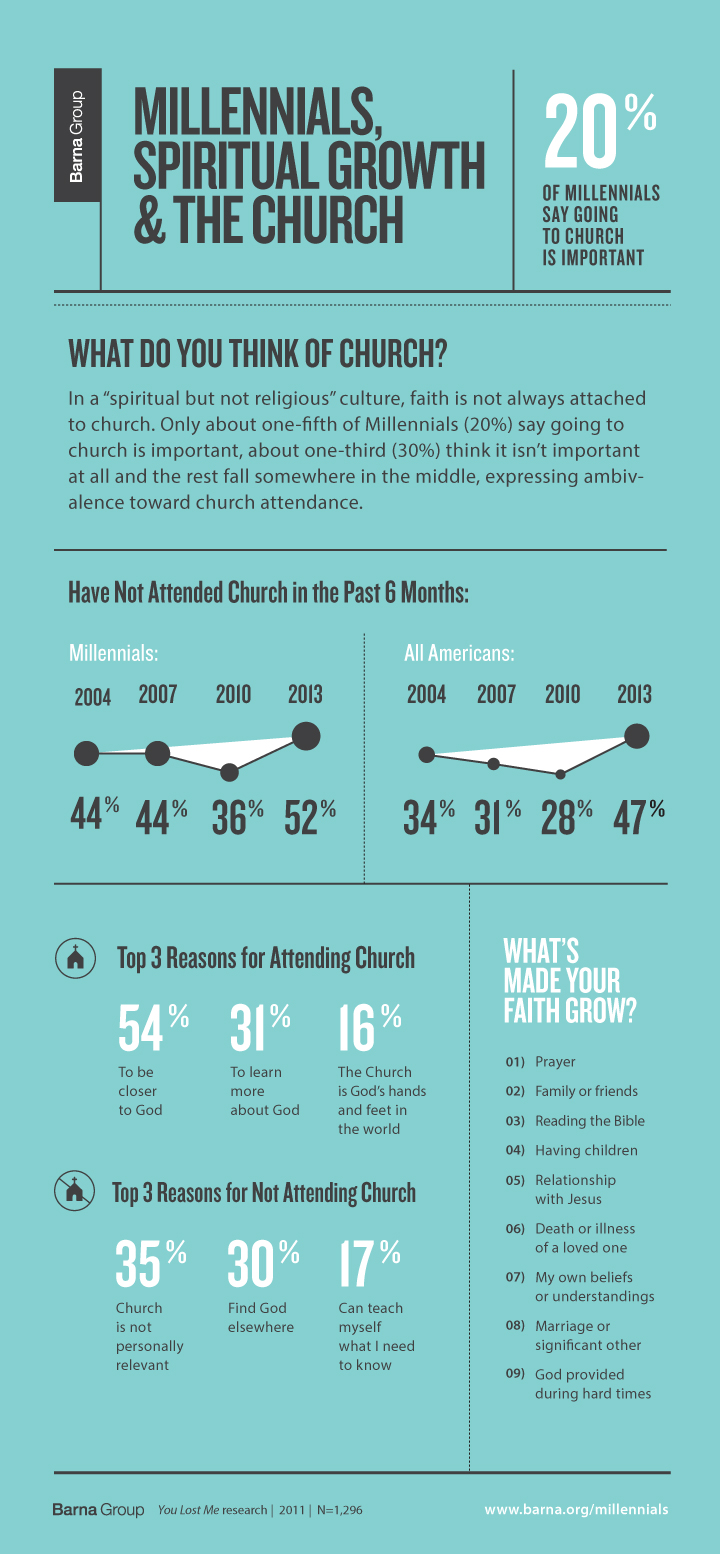 Study: Millennials Stay in Churches Focused on Being Relational ...